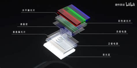 【硬件科普】全网最简洁易懂的oled与lcd屏幕工作原理与优劣科普 哔哩哔哩