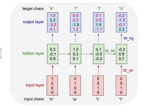lecture 12 recurrent neural networks