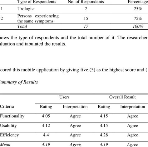 Shows The Scale Rating And Its Equivalent Interpretation Used In The Download Scientific