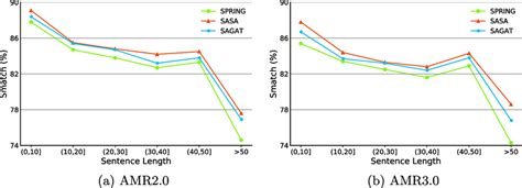 performance of the generated amr graphs with respect to the lengths of