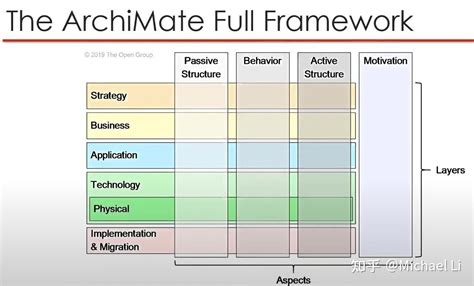 企业架构建模语言archimate 知乎