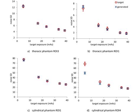 Comparisons Of Noise Standard Deviations Between Images Acquired At