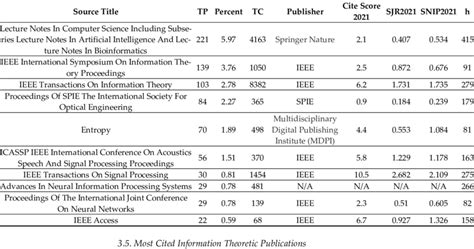 Top 10 Source Titles Of Information Theoretic Publications Download Scientific Diagram