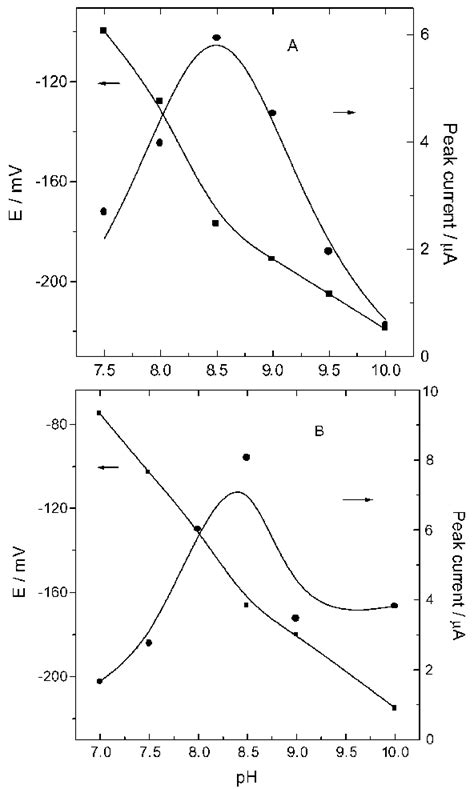 A Plots Of Peak Current As Function Of PH And Peak Potential As
