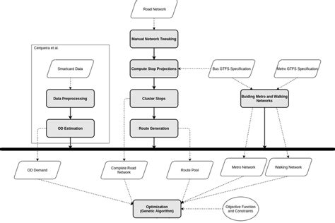 Proposed Route Optimization Methodology Download Scientific Diagram