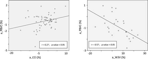 Bivariate Pearson Correlation Of Longitudinal Data A Correlation Of Download Scientific