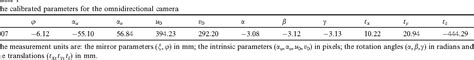 Table 1 From Modelling And Accuracy Estimation Of A New Omnidirectional Depth Computation Sensor