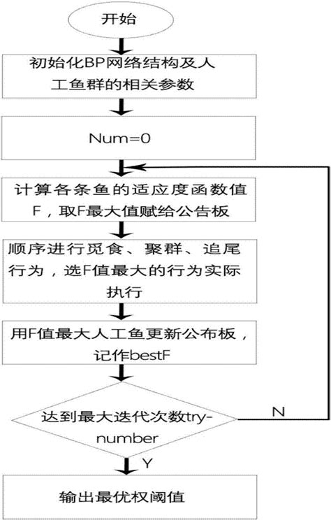 基于afsa‑bp神经网络的湿度传感器温度补偿方法与流程