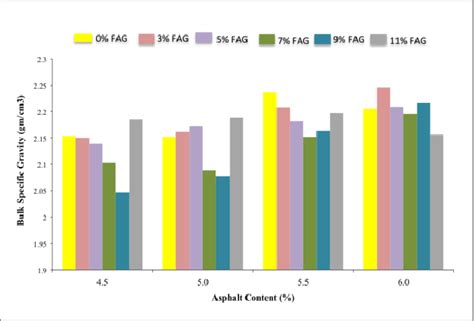 Bulk Specific Gravity For Binder Figure Bulk Specific Download Scientific Diagram