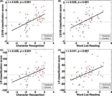 Correlations Between The Classification And Reading Perform The