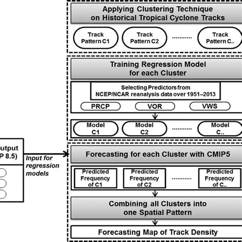 Flowchart Of Statistical Model Download Scientific Diagram