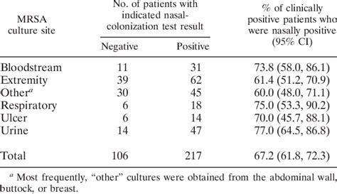 Nasal Mrsa Colonization Status Of Patients With Mrsa Recovered From Download Table