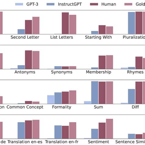 Average Execution Accuracy Of Model Generated Instructions For Each Download Scientific Diagram