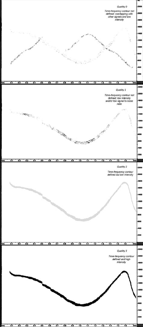 A Sample Spectrogram Representing A Striped Dolphin Whistle Parameters