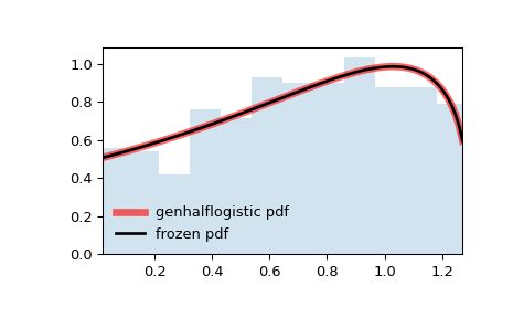 scipy stats genhalflogistic SciPy v 手册 SciPy 科学计算库