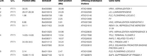 Summary Of The Most Promising Qtl And Putative Candidate Genes