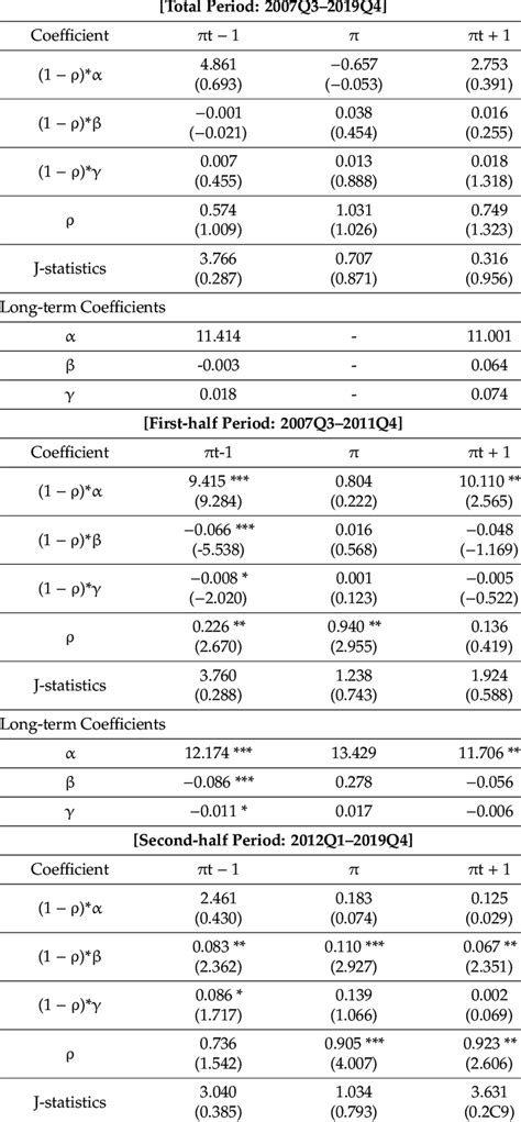 Estimation Outcomes Of Monetary Policy Reaction Functions Download Scientific Diagram