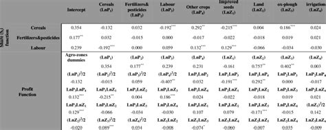 Restricted Parameters Estimates Of The Translog Profit Function Price Of Download Table