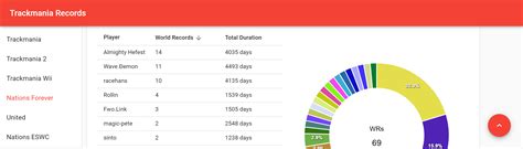 Github Nekzor Trackmania Records Recording World Record History Racing Car