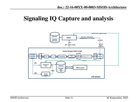Ieee P Wireless Rans Date Ppt Download