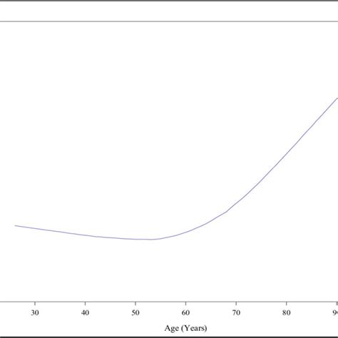 Smoothed Martingale Plot For Age Smooth 0615 Download