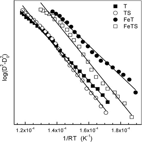Arrhenius Type Plot Showing The Temperature Dependence Of The Anatase
