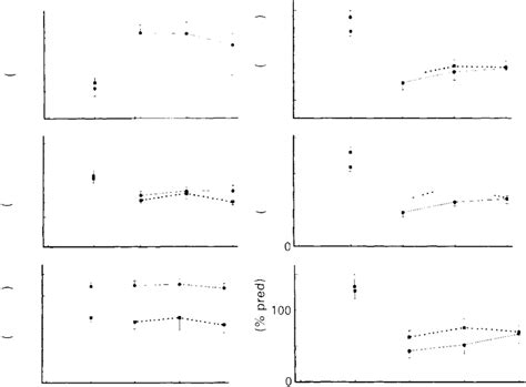 Comparison Of The Changes In Lung Function In Both The Seated And Download Scientific