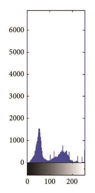 the histogram analysis for a original b encrypted and c