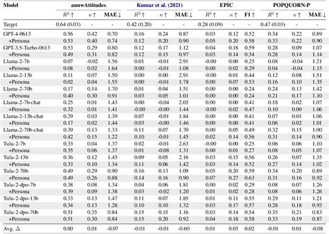 Table 1 From Quantifying The Persona Effect In Llm Simulations