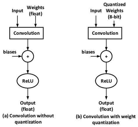 Selectq Calibration Data Selection For Post Training Quantization At Armando Jackson Blog