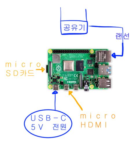 라즈베리파이에 우분투 리눅스 설치하기 데브보노의 블로그