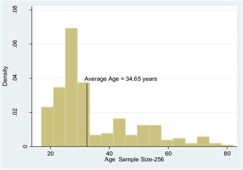 Histogram Of The Age Distribution Of 256 Observations Download