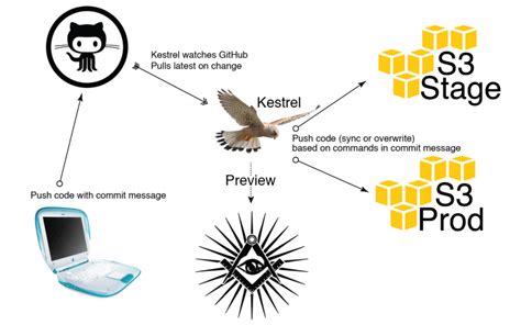 Top Open Source Code Management Tools DevOpsSchool