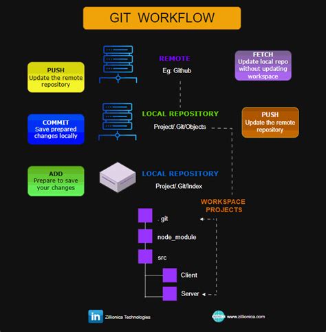 🚀 Learn The Ins And Outs Of Git Workflow 🚀 Git Versioncontrol Developertools Coding