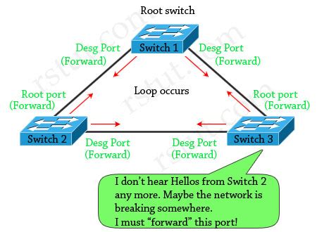 CCIE R S Training Spanning Tree Protocol