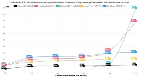 Zyxel Usg Lite 60ax Wifi 6 Security Router Review Mbreviews