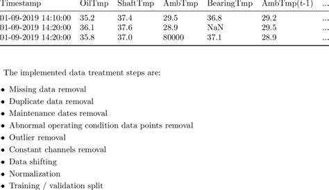 Sample Scada Data From Turbine Operation Download Scientific Diagram