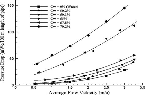 Pressure Drop Variation In 40 Mm Nb Pipeline For Fly Ash Slurry With