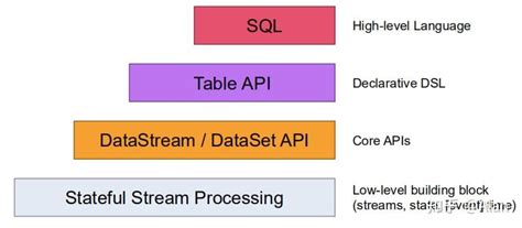 Flinksqlkafka Mysql Es（ Kibana） 快速搭建实时分析应用 知乎