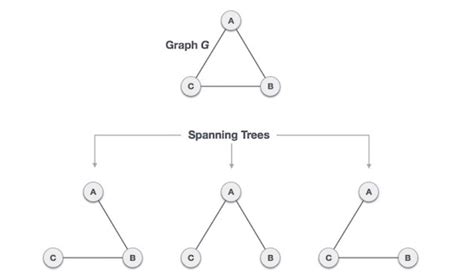 최소 신장 트리 mst 크루스칼 알고리즘