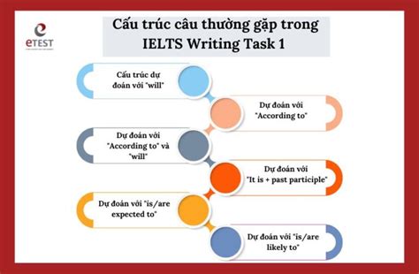 Các cấu trúc câu trong Writing IELTS Task dễ đạt được band điểm cao