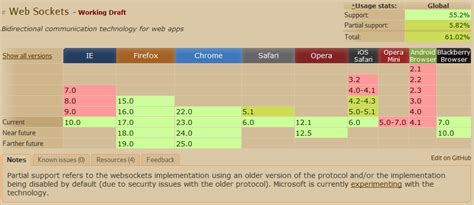 Introducing Websocket Client Server Two Way Communication Or Reverse Ajax