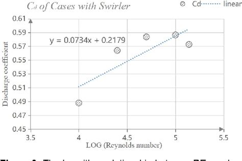 Figure 9 From The Research On Discharge Coefficient Of A Non Standard Venturi Meter With A