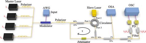 Experimental Setup For Wavelength Multiplexing Prc Awg Arbitrary Download Scientific Diagram