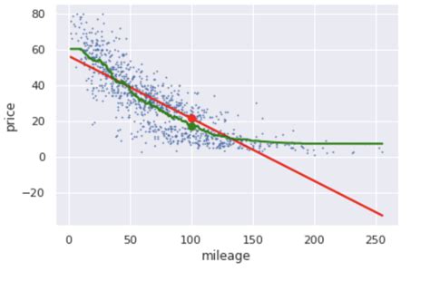 Adding Knn Fit To Plot In R Stack Overflow