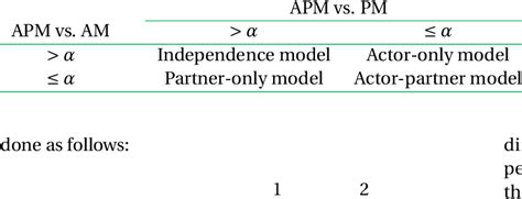 Likelihood Ratio Test Identification Of The Interaction Download Scientific Diagram