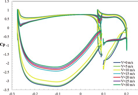 Calculated Surface Pressure Coefficient Distribution Over The Wing At