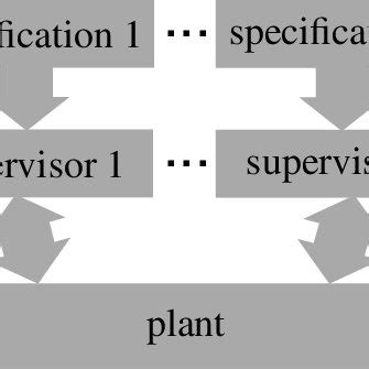 4 Modular Control Architecture Download Scientific Diagram