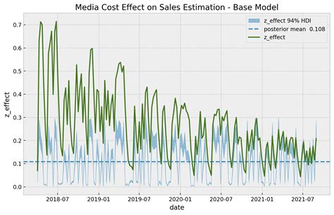 Media Effect Estimation With Pymc Adstock Saturation And Diminishing