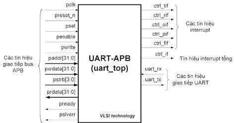 UVM Bài 1 Tổng quan về UVM và mô tả lõi DUT UART APB VLSI TECHNOLOGY